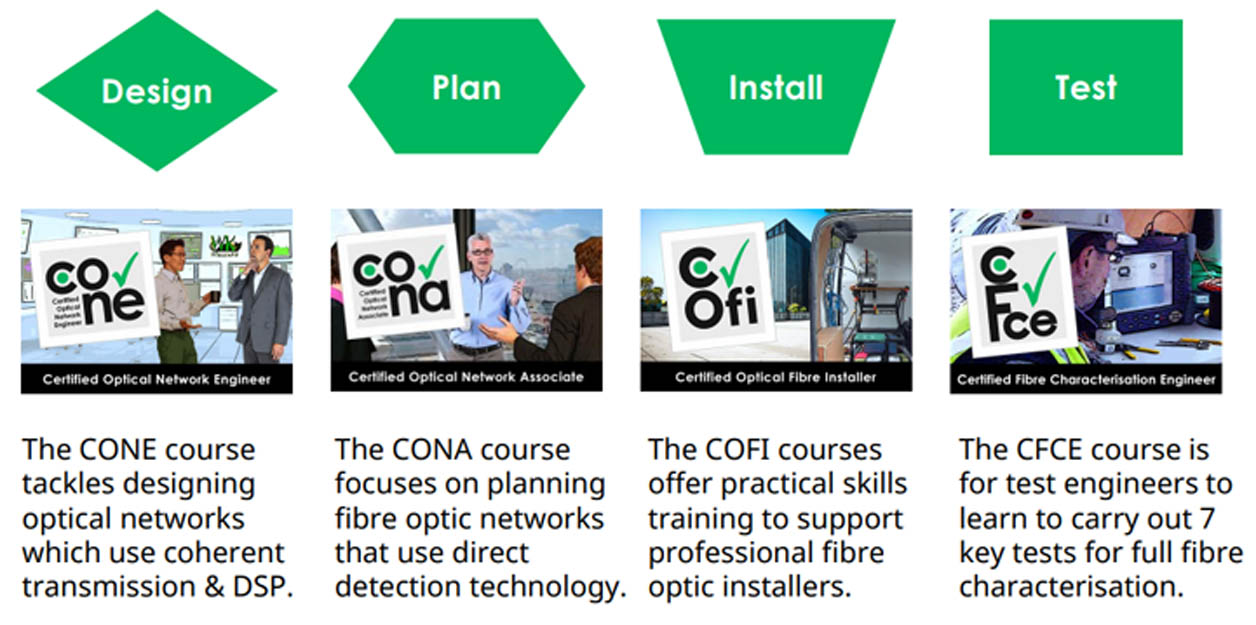 Certifications in optical networking and fibre optics > OTT training